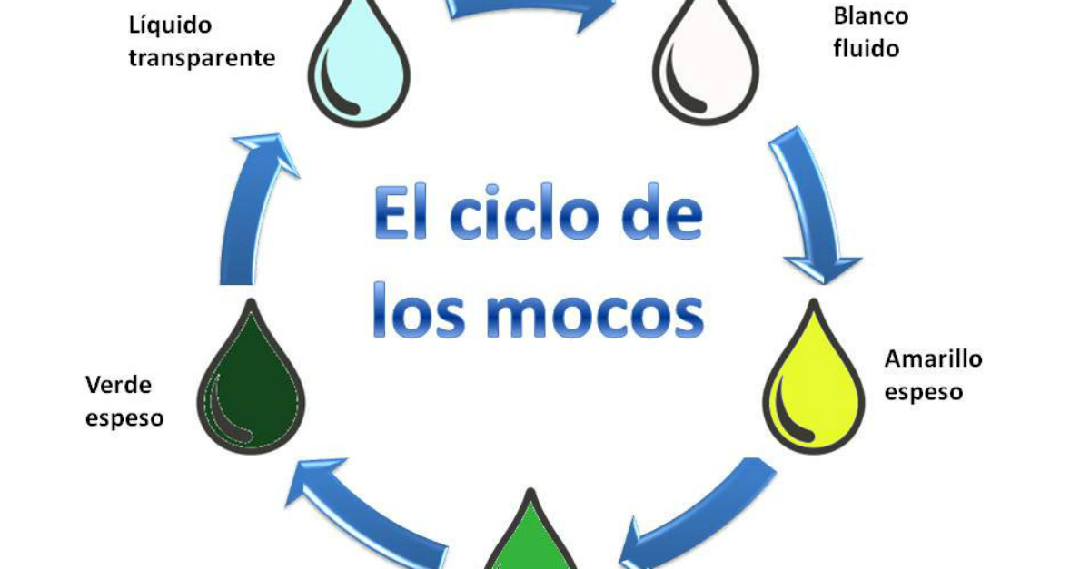 ¿Qué significan los colores de los mocos cuando estás resfriado?